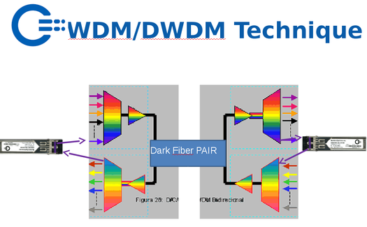 WDM — wikifibre